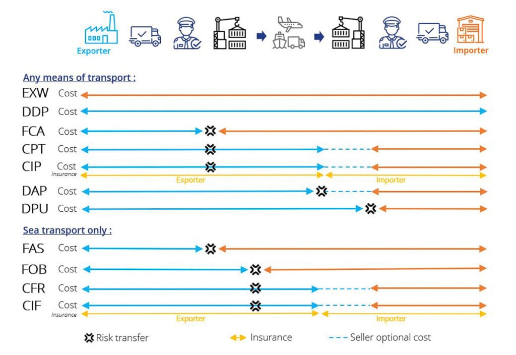 HESNAULT - Tout savoir sur les Incoterms 2020 - Schéma pratique