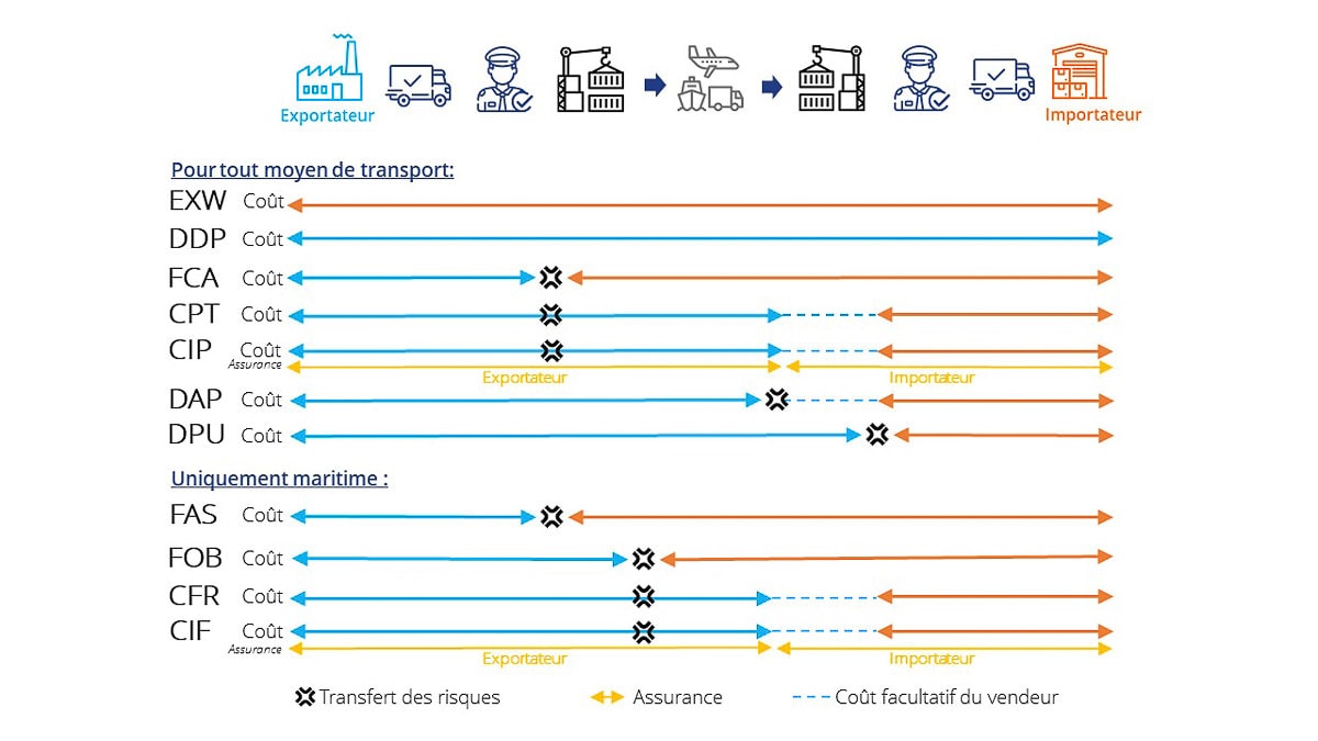 HESNAULT - Tout savoir sur les Incoterms 2020 - Schéma pratique